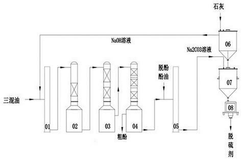 二氧化碳循环分解焦化粗酚联产脱硫剂生产方法与流程