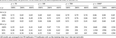 Table 2 From Inferring Large Graphs Using Cid2 1 Penalized
