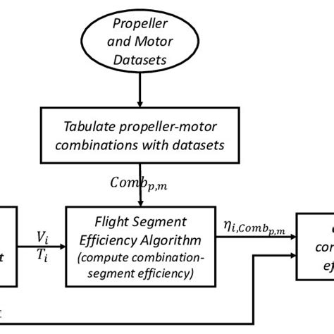 Process Diagram For The Mission Based Propulsion System Optimization Download Scientific Diagram