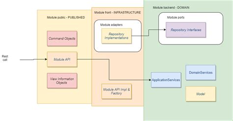 modular monoliths ddd and the structure of my packages