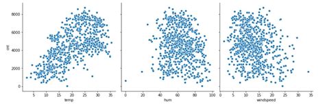 Github Surobhid Linear Regression Bike Sharing Problem Build A Multiple Linear Regression