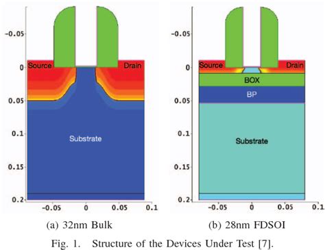 Figure 1 From Bulk And Fdsoi Sub Micron Cmos Transistors Resilience To Single Event Transients