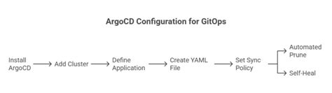 Mastering Argocd In Kubernetes Installation And Best Practices Devseccops