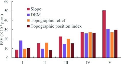 Variation Of Ecosystem Service Value With Topographic Gradient Download Scientific Diagram