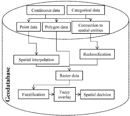 Data And Processes Flow Chart Under The Geodatabase Environment