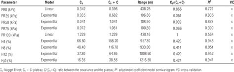 Semivariogram Parameters Fit For The Measured Variables Download Table
