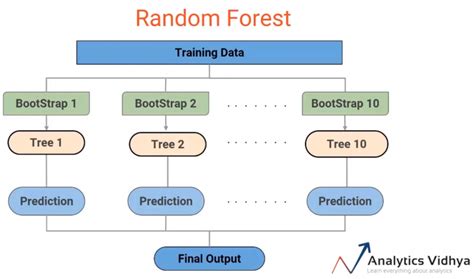 random forest algorithm random forest hyper parameters