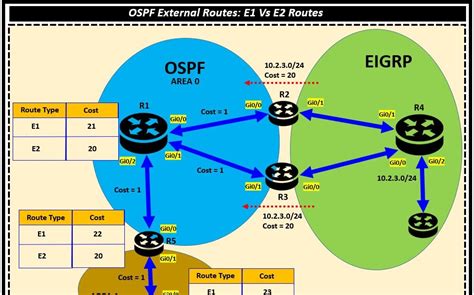 OSPF External Routes E Vs E Routes The Network DNA