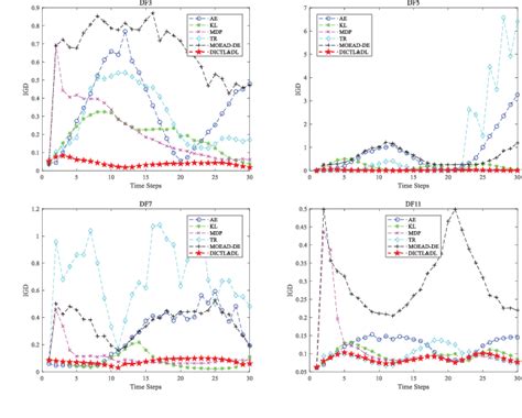 figure 5 from interindividual correlation and dimension based dual