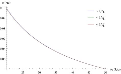 Plot Of α The Angle Of Deflection Versus The Impact Parameter B H For