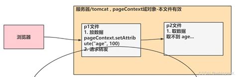 【javaweb10】服务器渲染技术 jsp java自定义jsp渲染 csdn博客