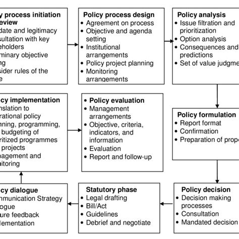 Generic Model Of The Policy Making Process Download Scientific Diagram