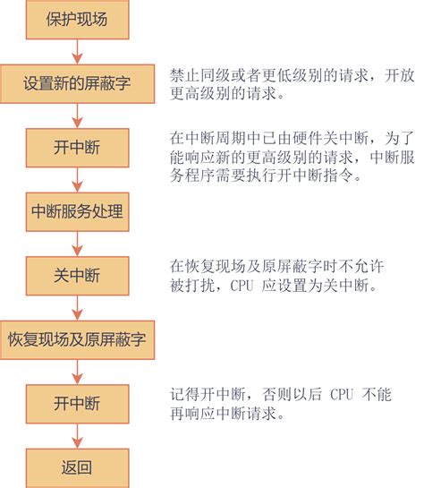 dj9 2 中断方式 程序中断方式是什么 csdn博客