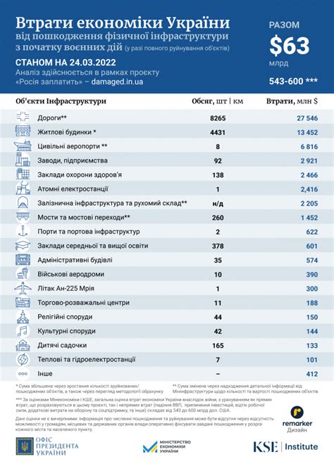 За тиждень збитки нанесені в ході війни інфраструктурі Україні зросли щонайменше на 8 3 млрд
