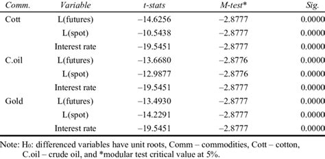 Unit Root Test For Differenced Variables Commodities Download