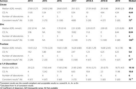 Main Results Of 6 Years And 7 Surveys For The Seminal Biomarkers Eqa