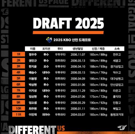 야구 한화이글스 2025 신인선수 정보 육성선수 박부성 이승현 네이버 블로그