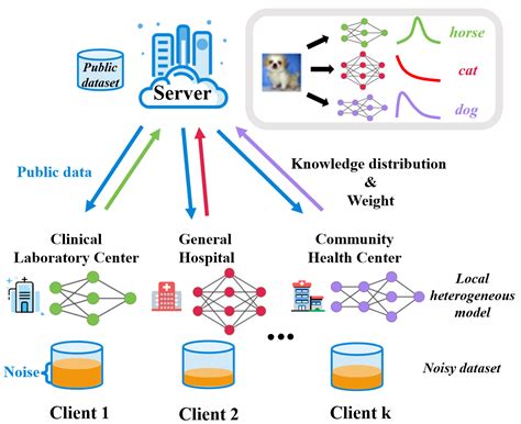【论文笔记】robust federated learning with noisy and heterogeneous clients