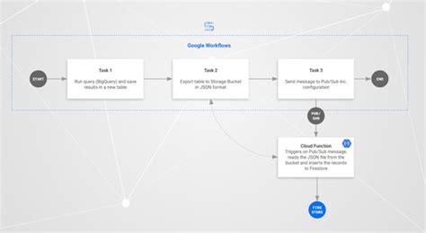Export BigQuery Data To Google Firestore GTM Server Stacktonic