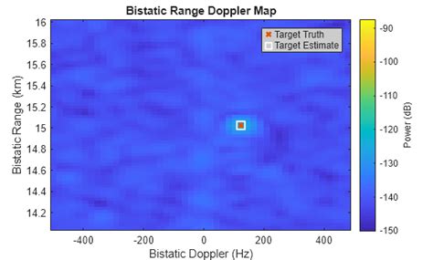 Non Cooperative Bistatic Radar Iq Simulation And Processing Matlab