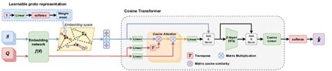 The Overall Architecture Of The Proposed Few Shot Cosine Transformer
