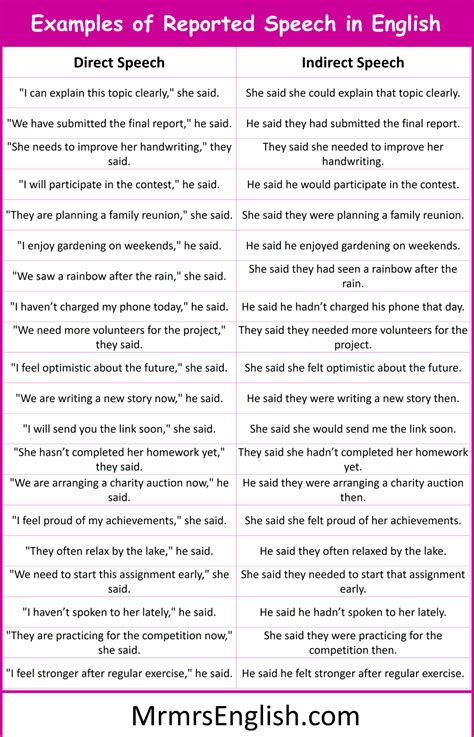 Reported Speech Examples In English And Pictures MR MRS ENGLISH