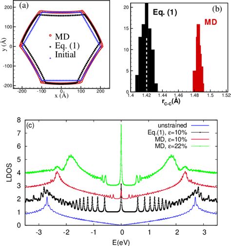 Figure 9 From Electronic Structure Of A Hexagonal Graphene Flake