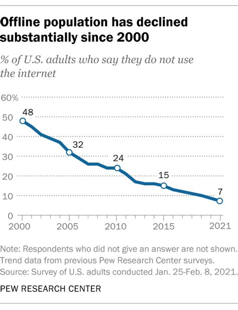 7 Of Americans Dont Use The Internet Who Are They Pew Research Center