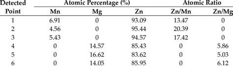 Results Of The Eds On Samples Of The Zn Mn Mg Alloys Download Scientific Diagram