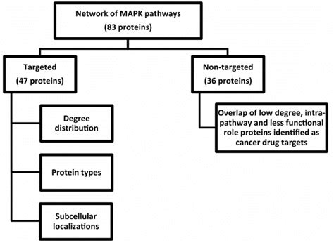 Flow Chart Of The Proposed Method Download Scientific Diagram