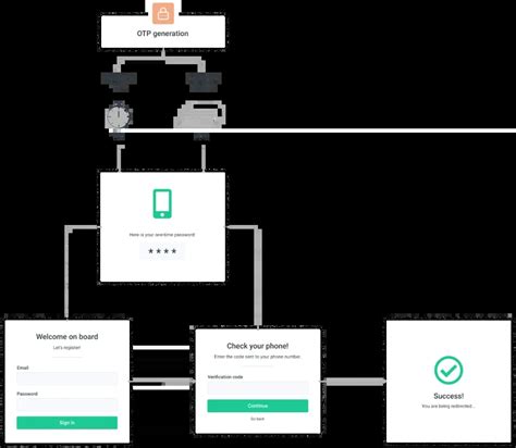 One Time Password Otp Authentication Methods