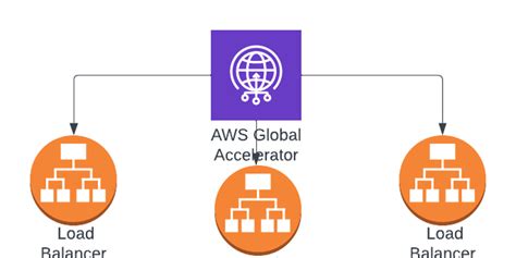 Learning AWS Day By Day Day Global Accelerator GA DEV Community