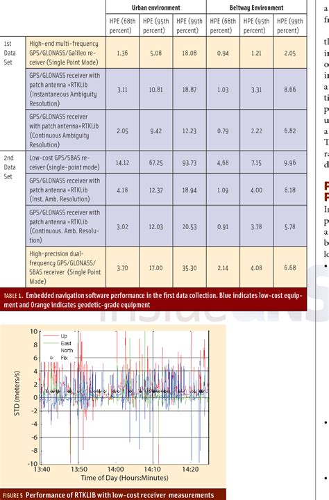 Table 1 From Low Cost Single Frequency Gpsglonass Rtk For Road Users