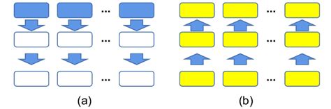 In Operations Such As Bias Add And Layer Normalization Parameters Are