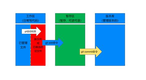 【git】1 10，git是什么、为什么需要做版本控制、git安装、如何让git工作、git三大区域、git 查看管理的版本号、git版本回退