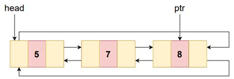 Circular Doubly Linked List