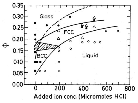 Experimental Phase Diagram Of Charged Polystyrene Colloidal Suspension Download Scientific