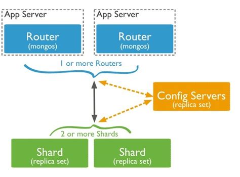 mongodb la base de datos no relacional para tus aplicaciones en cloud