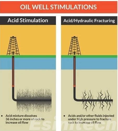 Well Stimulation Techniques Cost Vs Benefit Analysis Esimtech