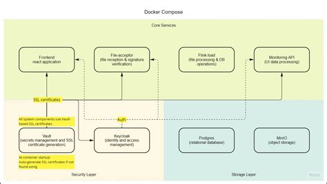 system architecture and secure data processing distributed runtime context for smarter ai