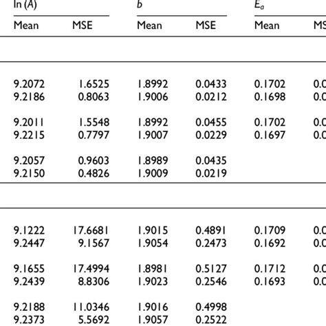the mean and mse of the mles of the model parameters data are