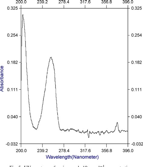 Figure 1 From Development And Validation Of A Hplc Method For The Determination Of Voriconazole