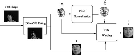 block diagram for pose normalization tps stands for thin plate splines