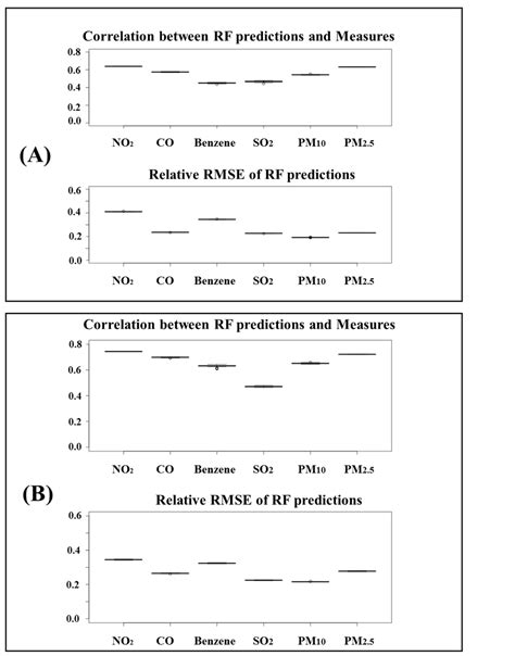 Distributions Of The Correlation Top And The Relative Rmse Bottom