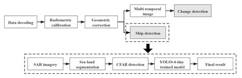 Remote Sensing Free Full Text On Board Real Time Ship Detection In Hisea 1 Sar Images Based