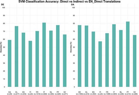 Accuracy Of Svms On The Distinction Between Direct Translation Sl Tl