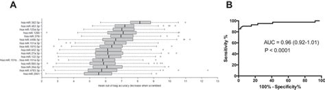 Random Forest Statistics Analysis Figure A Presents The Top 16 Download Scientific Diagram