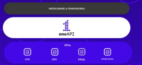 Oneapi Specification V14 Release Enhanced Mathematical Libraries And Parallel Processing