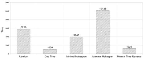 selected queue algorithm impact on sum of tardiness in order list 2