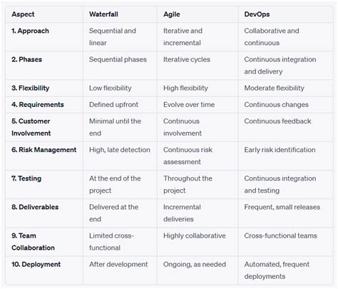 Comparison Between Waterfall Agile And Devops Methodology Amisha